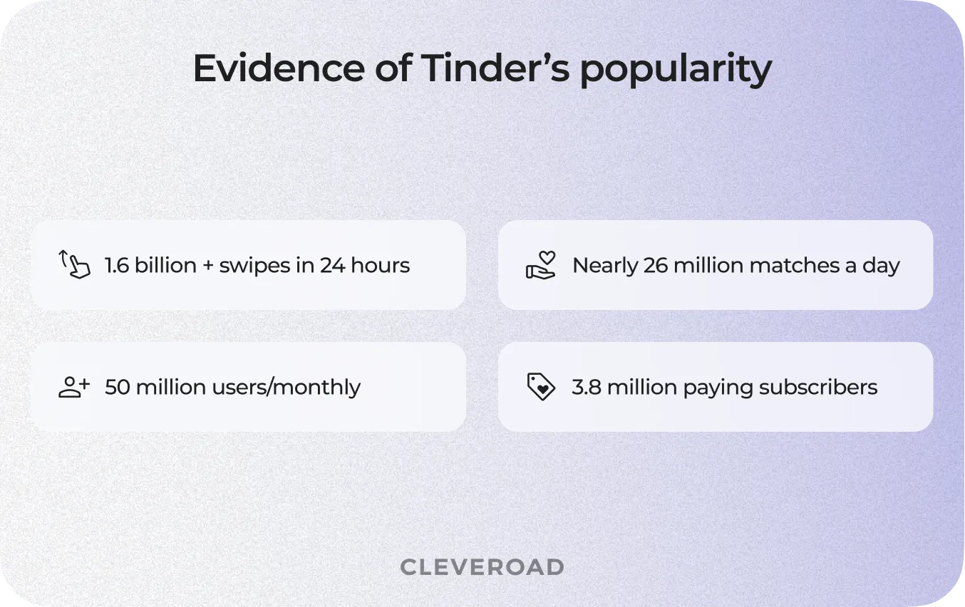 How to Make an App Like Tinder and How Much Does It Cost?