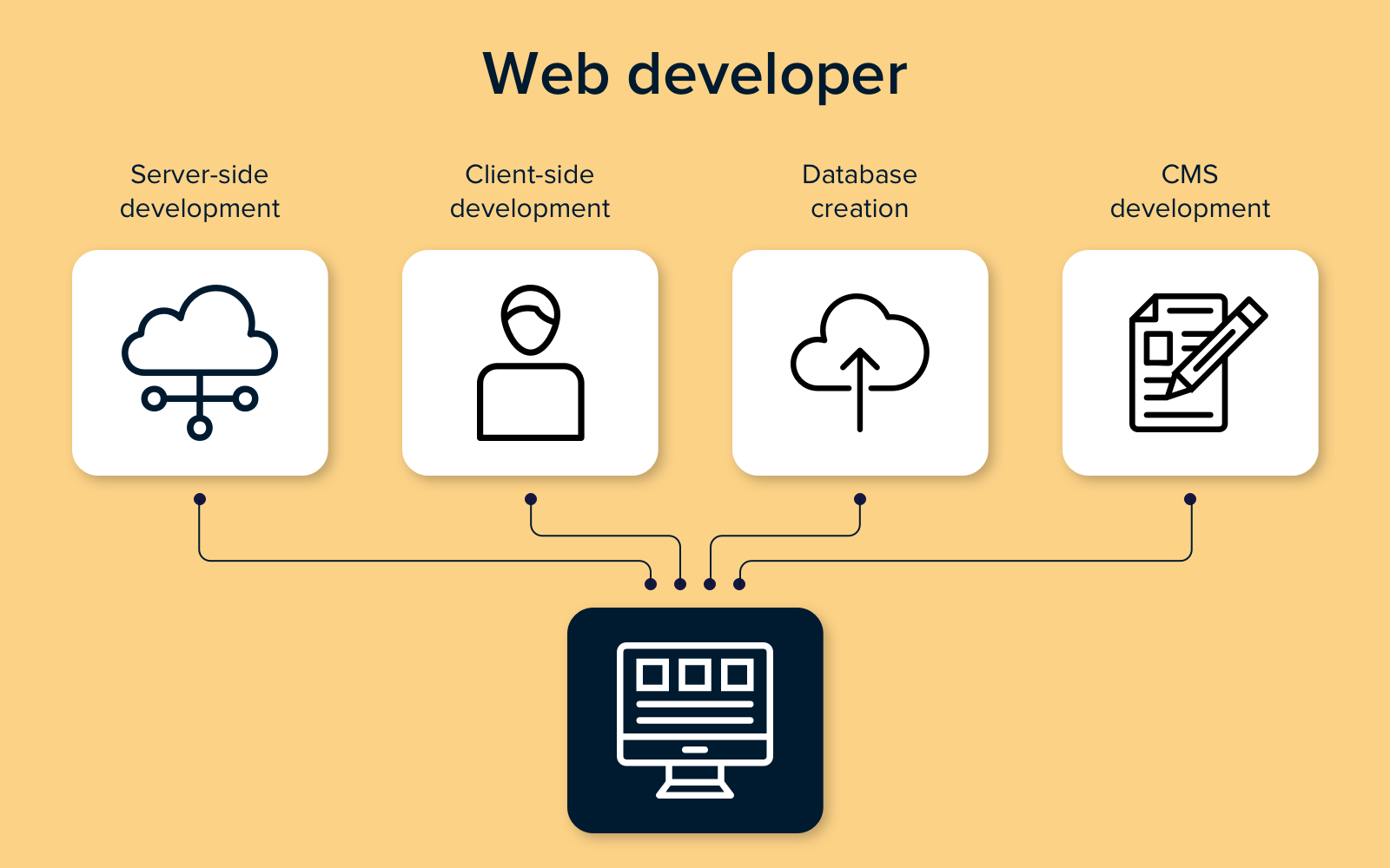 Web Development Team in 2022: Roles and Processes to Examine Web Development Team in 2022: Roles and Processes to Examine