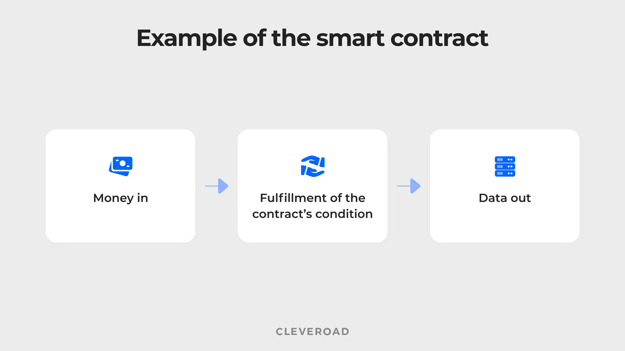 Blockchain Smart Contracts: What Are They for Your Business?