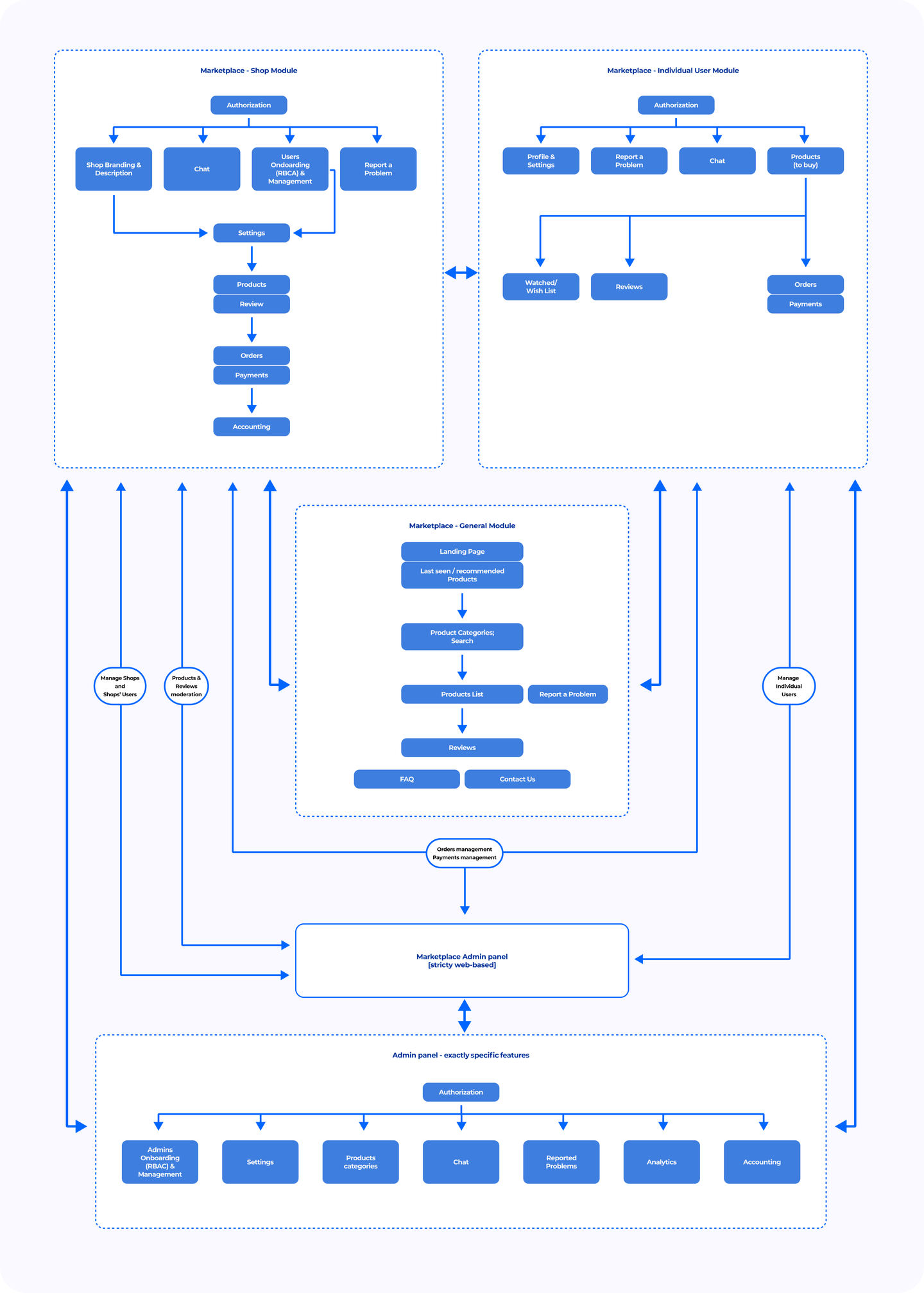 Cleveroad’s Case: How We’ve Developed a Web Marketplace