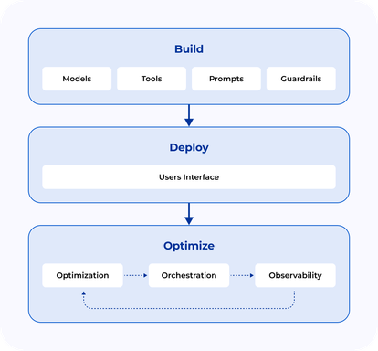 AI Agent Development with AWS AgentCore