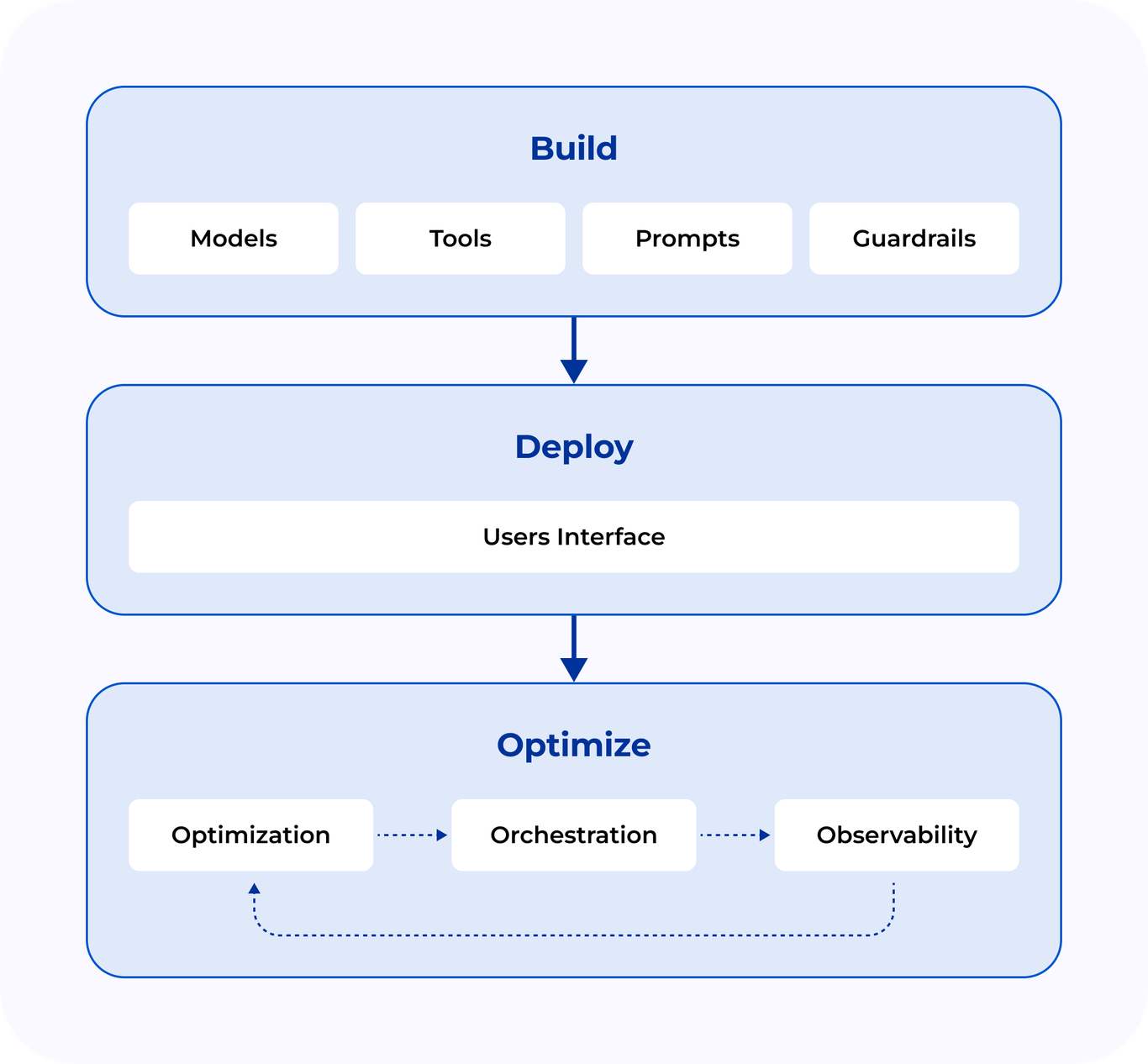 AI Agent Development with AWS AgentCore