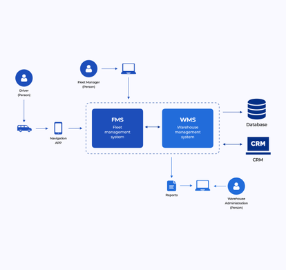 Development of transportation management system — Cleveroad use case