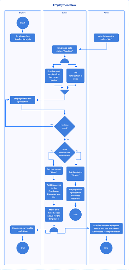 Employment Application System Digitizing the Job Placement