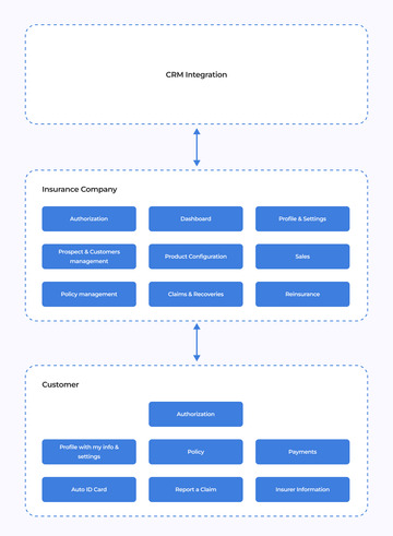 Insurance System For Vehicles Developed By Cleveroad