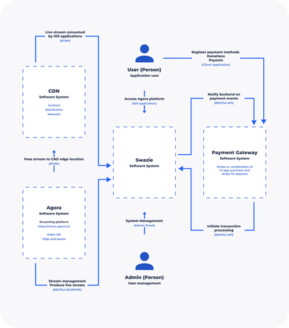 Donation-based social networking app with media content streaming